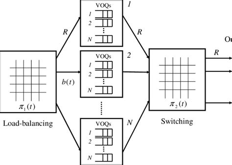 load balanced router architecture download scientific diagram