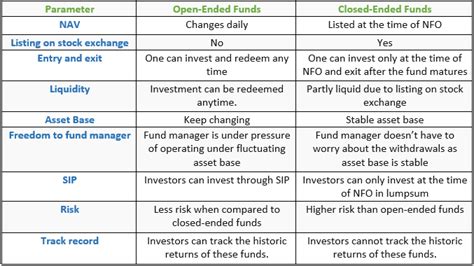 Open Ended Mutual Fund Vs Close Ended Mutual Fund What To Prefer