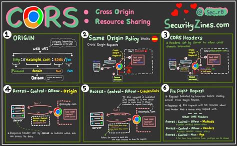 anshuman d on linkedin day6 cors websecurity crossoriginresourcesharing webdevelopment…