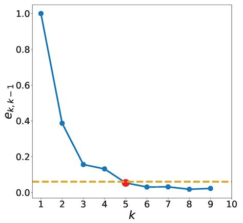 Adaptive Data Selection Based Machine Learning Algorithm For Prediction Of Component Obsolescence