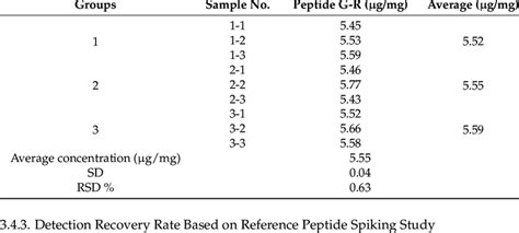 Repeatability Of Quantification Method Download Scientific Diagram