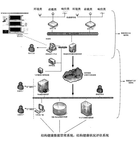 Health Monitoring System For Structures Of Great Building And Bridge