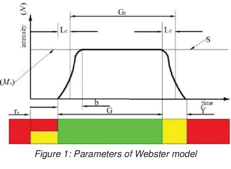 Figure 1 From Modeling Of Traffic Light Signalization Depending On The
