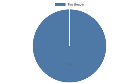 Howto 📈 Create Charts Using Quickchart Api No Extensions Required