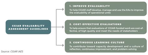Evaluability Assessments Are An Essential New Tool For Cgiar Managers Iaes Cgiar Independent