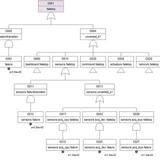 Fault Tree In Arbre Analyste Download Scientific Diagram