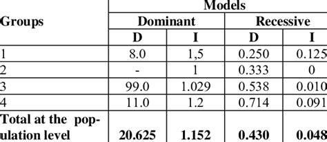 the dominant and recessive models revealed alleles on separate groups
