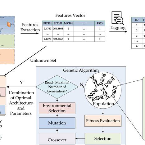 The IIoT Systems Designed For Five Different Intrusion Detection Download Scientific Diagram