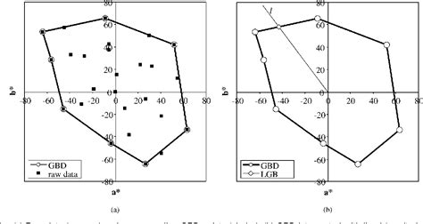 Figure 1 From Calculating Medium And Image Gamut Boundaries For Gamut Mapping Semantic Scholar