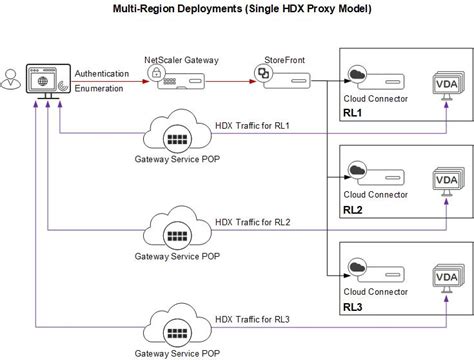 Practical Applications Of Citrix Gateway Service For Storefront