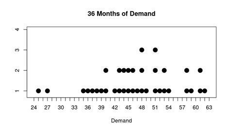 9 Dotplots And Distributions