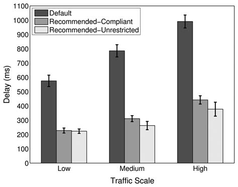 Sensors Free Full Text A Holistic Approach To Zigbee Performance