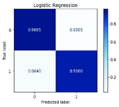 confusion matrix of lr classifier with 35 features download