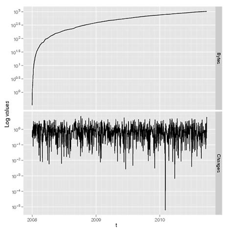 Time Series How Do I Vertically Stack Two Graphs With The Same X Scale But A Different Y