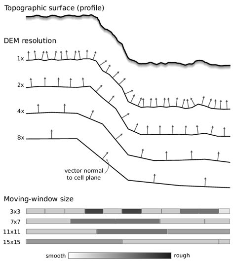 schematic representation of surface roughness measures variation