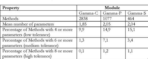 Table 23 From Mäntylä Bad Smells In Software A Taxonomy And An