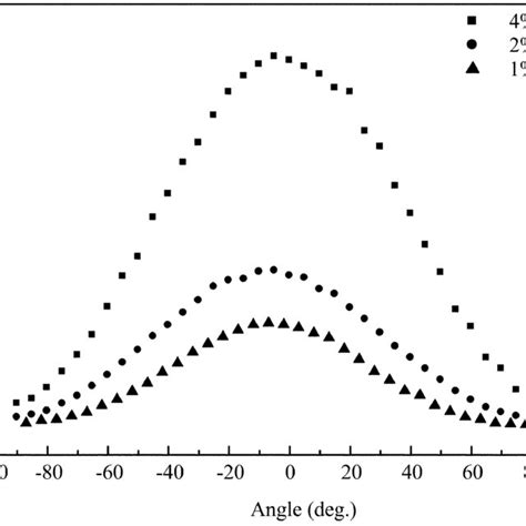 Dependence Of The First Order Diffraction Efficiencies Of The Dye Doped