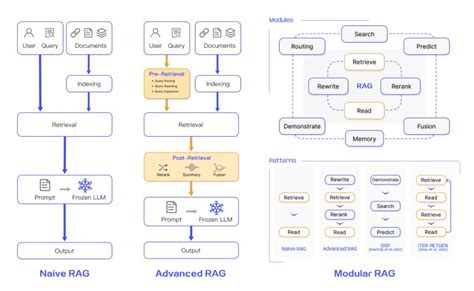 Sridhar Nomula On Linkedin Rag Ai Innovation Generativeai Nlp