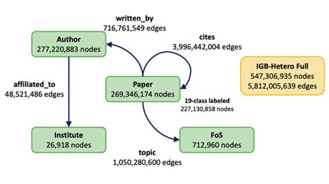 Introducing The Mlperf Training Benchmark For Graph Neural Networks Mlcommons