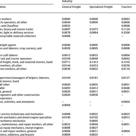 Select Standard Occupational Classification Soc Used In Each