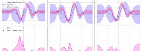 Bayesian Optimization Of A One Dimensional Objective Function From