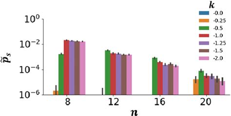 The Estimated Probability Of Successpsuccesssuccessp S With Respect Download Scientific
