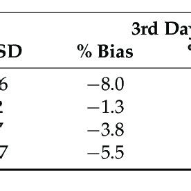 Intraday And Interday Accuracy And Precision Download Scientific Diagram