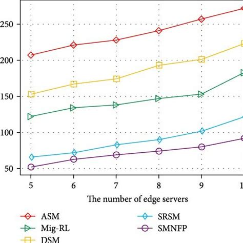 service migration times under different number of edge servers