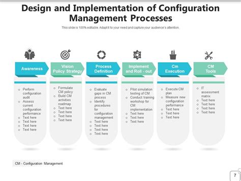 Configuration Process Flowchart Management Planning Organization Strategy Presentation