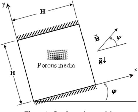 Figure 1 From A 2d Lattice Boltzmann Full Analysis Of Mhd Convective Heat Transfer In Saturated