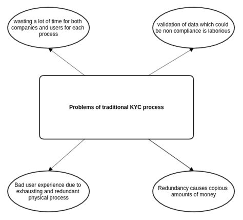 problems with traditional kyc systems on blockchain use to store