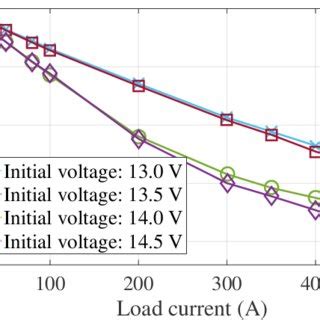 DBS Voltage Drop At Different Load Currents And Initial Voltage Levels Download Scientific Diagram