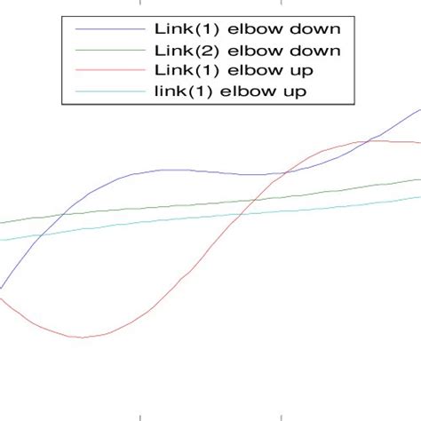 Pdf Dynamic Behavior Of A Scara Robot By Using N E Method For A Straight Line Rest To Rest