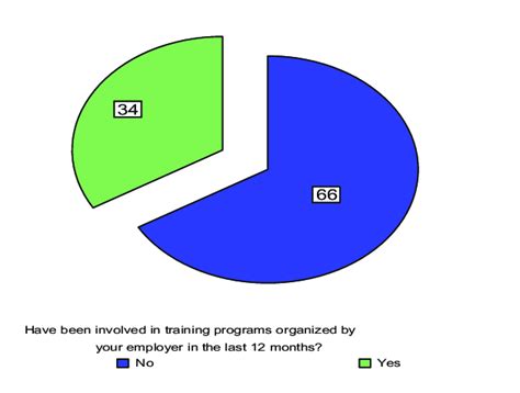 Employees Involved In Training Programs Download Scientific Diagram