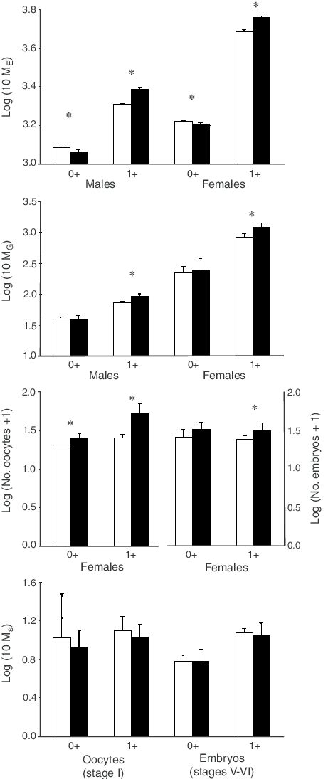 Comparison Of Somatic Condition And Reproductive Parameters Mean Ae