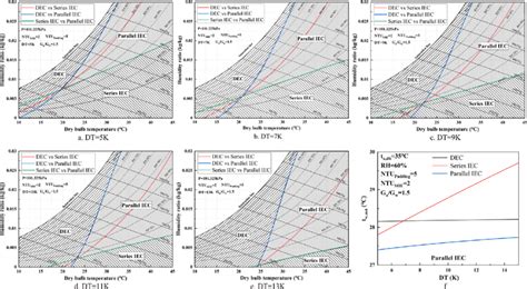 Performance Partitions And Output Temperatures Versus Water Temperature Download Scientific