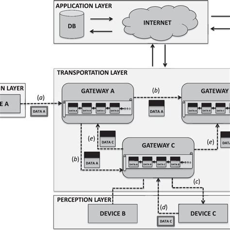 Gateway Based Architecture For IoT Extracted From 39 Download Scientific Diagram
