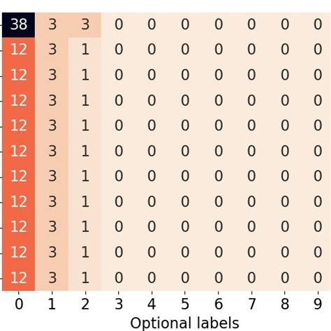 Heatmap Of False Positives Left And False Negatives Right On The Download Scientific