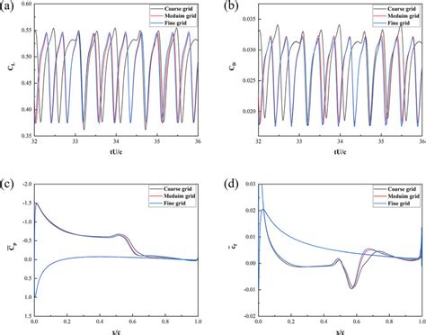 A Lift Coefficients B Drag Coefficients C Time Averaged