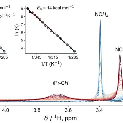 Fig S18 Vt 1 H Nmr Spectra Selected Range Of Meso 3 Ipr Me 2 Showing