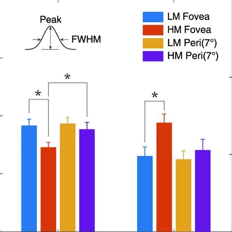 The Peak And Fwhm Of The Temporal Window At The Two Eccentricities For