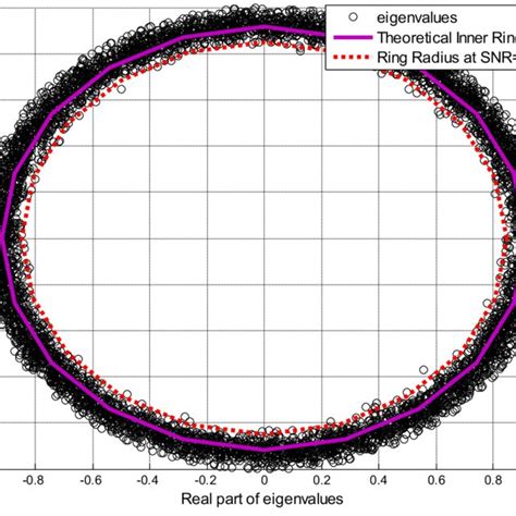 Eigen Spectral Density With Snr 5 Db And Nr ¼ 8 Download