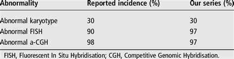 Incidence Of Abnormalities Detected By Karyotype Fish And Microarray