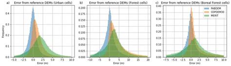Histograms Comparing Fabdem With Copdem30 And Merit Dem Against Download Scientific Diagram