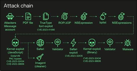 Most Sophisticated IPhone Hack Ever Exploited Apple S Hidden Hardware Feature RedPacket Security