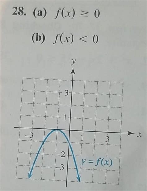 Solved Exercises The Graph Of F X Ax Bx C Chegg