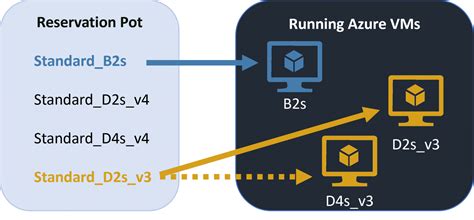 Azure Reserved Instance Size Flexibility Cloud Business And Technology