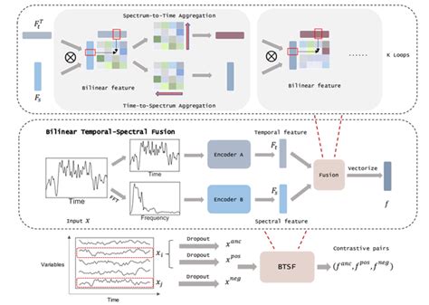 时间序列对比学习方法总结 知乎