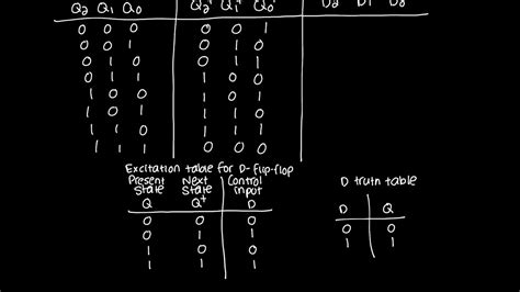 Synchronous Circuit Example Mod 8 Up Counter Using D Flip Flops Youtube