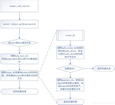 Linux Sysfs文件系统分析之三 目录创建及相应系统调用操作分析sysfs Dentry Csdn博客